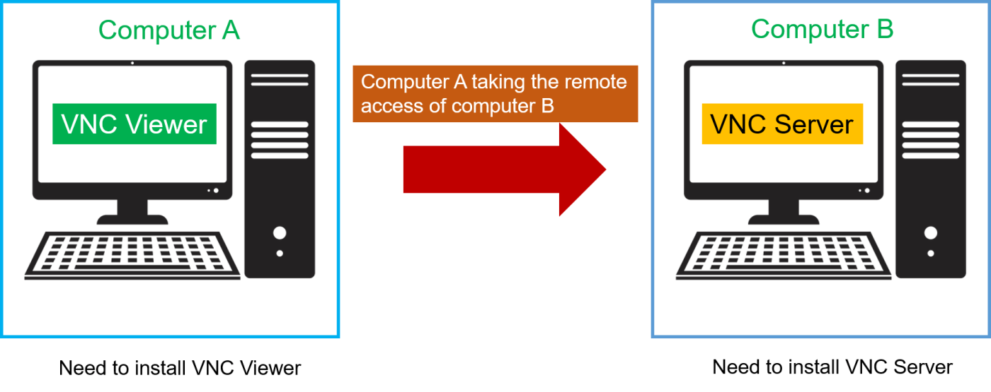 VNC là gì? Tổng quan về Virtual Network Computing-ATPro