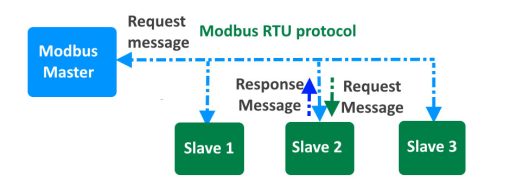 MODBUS là gì? Giao thức MODBUS RTU, TCP, ASCII-Myrobot