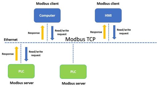 MODBUS là gì? Giao thức MODBUS RTU, TCP, ASCII-Myrobot